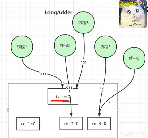从hotspot底层对象结构理解锁膨胀升级过程||深入jdk源码理解longadder的分段cas优化机制——分段CAS优化_分段式cas诸葛-CSDN博客