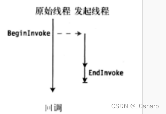 C# 异步编程Invoke、beginInvoke、endInvoke的用法和作用_c# invoke-CSDN博客