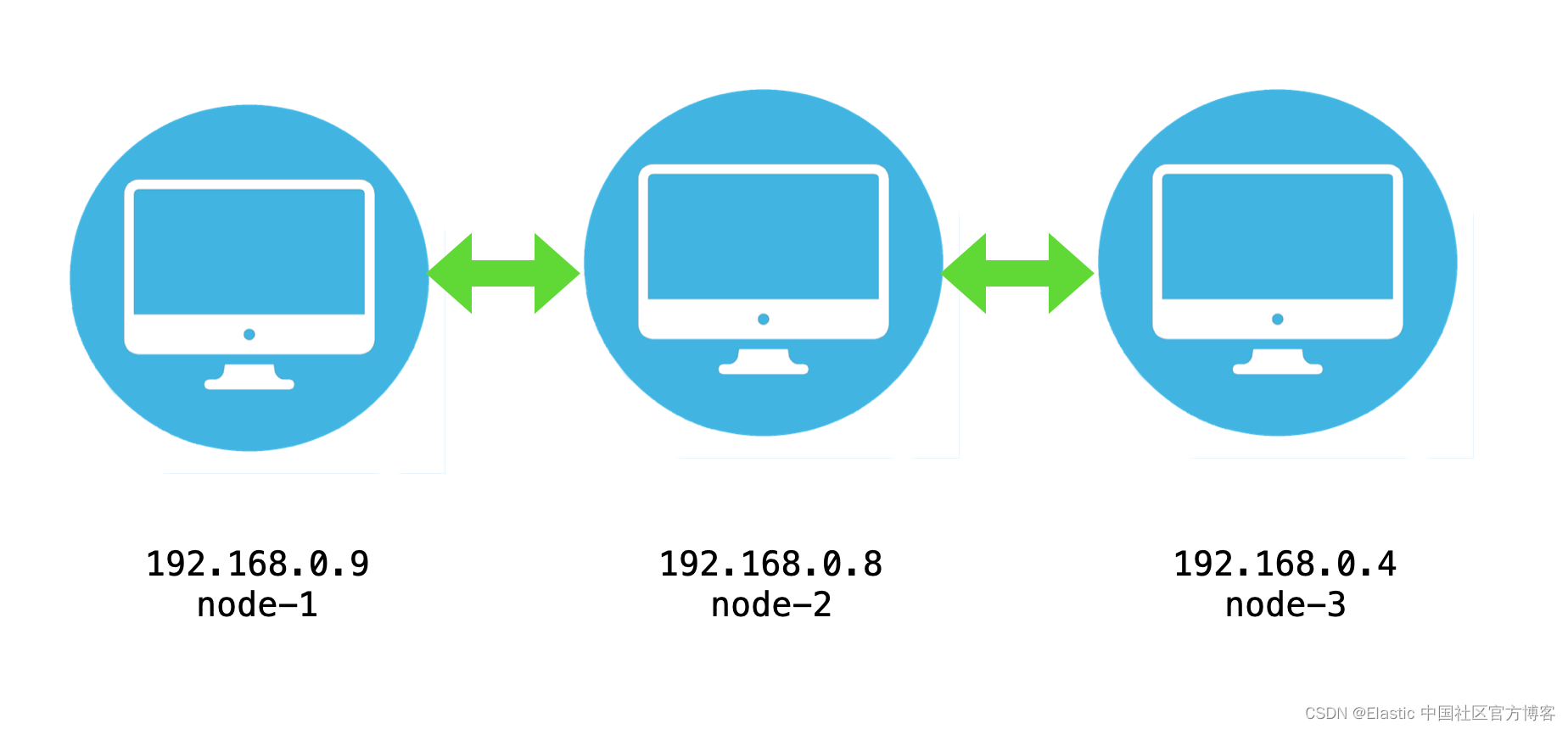 Elasticsearch：如何在 Ubuntu 上安装多个节点的 Elasticsearch 集群 - 8.x_ubuntu 安装elasticsearch-CSDN博客
