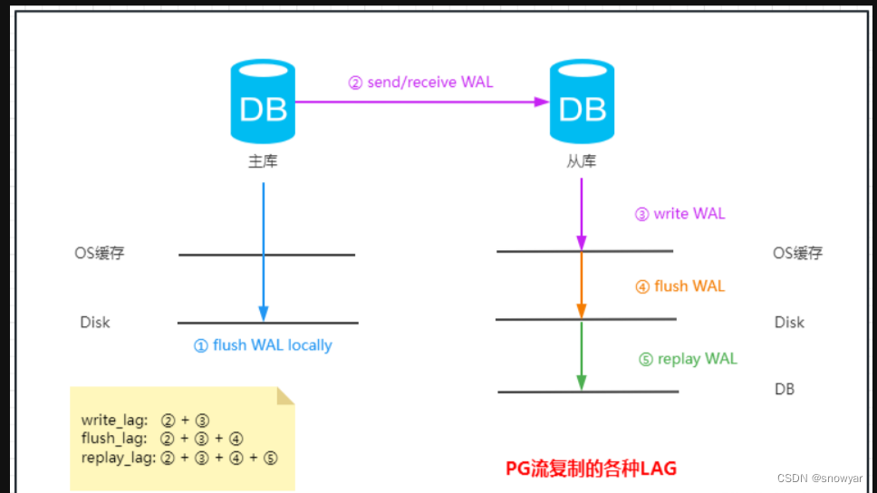PostgreSql流复制的各种lag解析_postgresql lag-CSDN博客