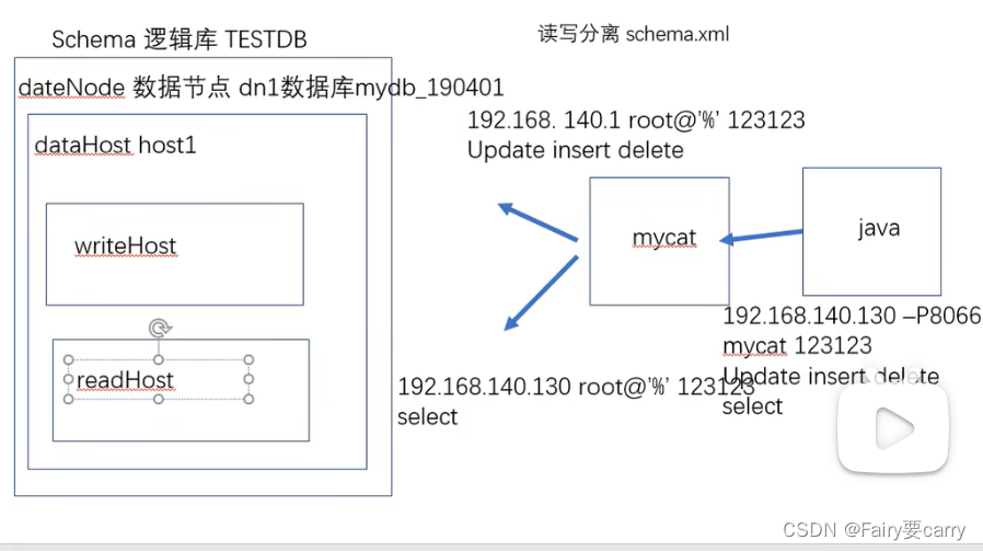 Mycat分库分表详解：实战配置与策略对比-CSDN博客