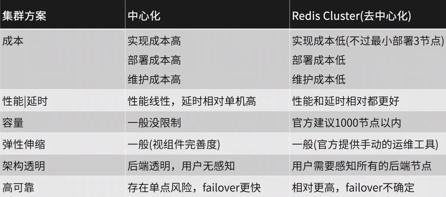 缓存中间件Redis Cluster集群模式_cluster-replica-no-failover-CSDN博客