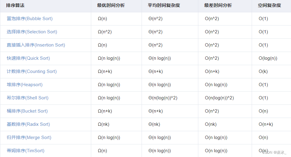 Java 常用数据结构与算法java常见数据结构及算法 Csdn博客