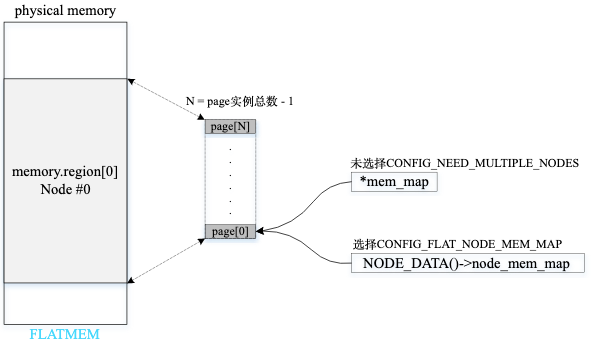 linux的虚拟内存是4G，而每个进程都有自己独立的4G内存空间，怎么理解？进程虚拟地址4G指拥有4G的寻址能力，需要页表转换为实际物理地址，每个进程用到的内核是直接映射，地址的进程地址-3G ...