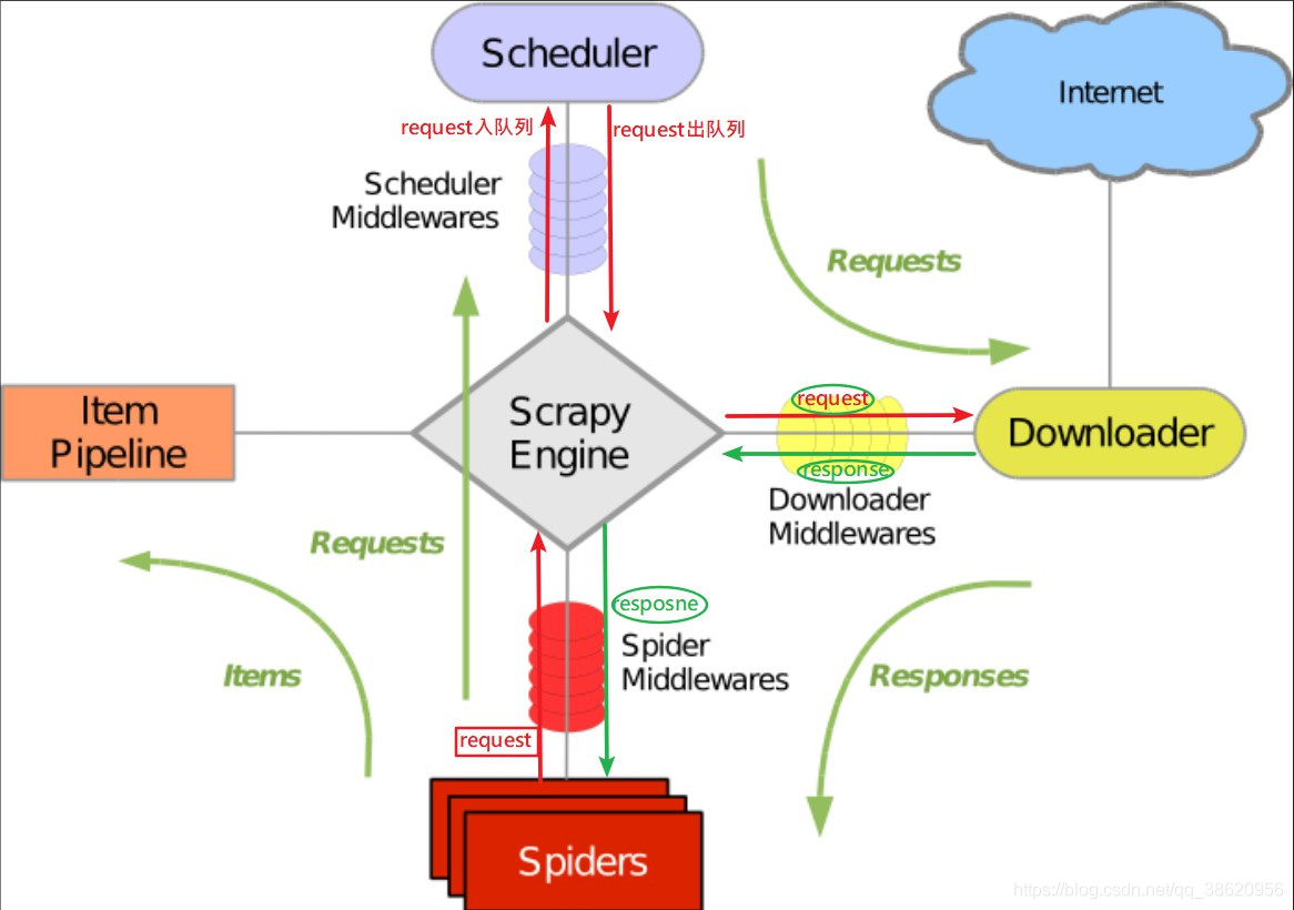 scrapy 引擎,调度器出入队列及去重原理及几个构造request方法_scrapy 调度器队列不足-CSDN博客
