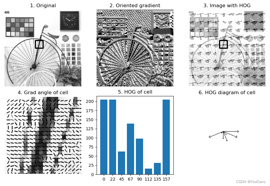【OpenCV 例程 300篇】248. 特征描述之HOG描述符_opencv hog-CSDN博客