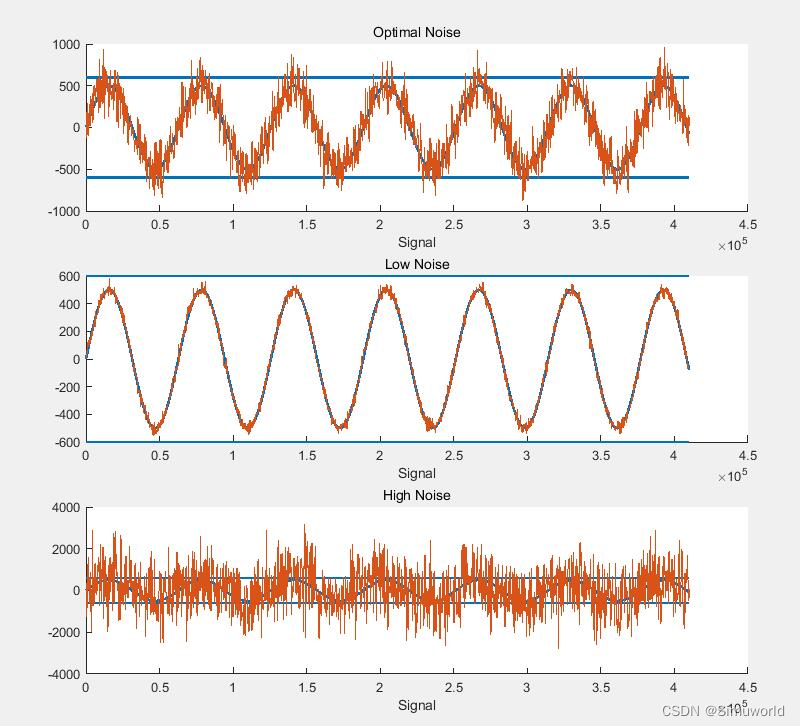 基于随机共振的低SNR信号滤波算法的matlab仿真_随机共振算法 csdn-CSDN博客