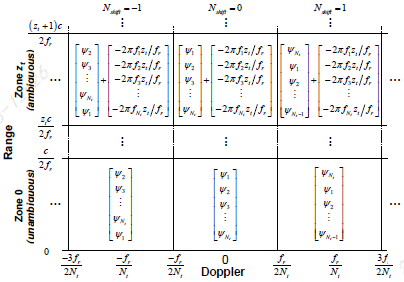 论文解读--Doppler-Offset Waveforms for MIMO Radar-CSDN博客