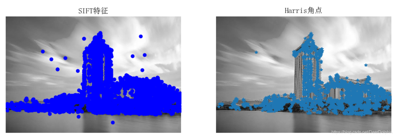 SIFT与RANSAC算法详解及实验分析-CSDN博客