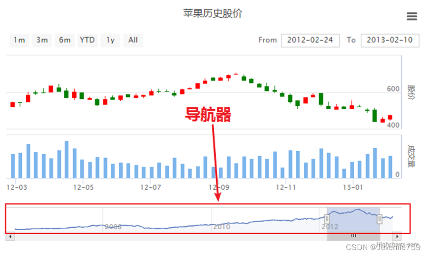Highcharts 股票图（stock）的范围选择器和导航器_highcharts.stockchart-CSDN博客
