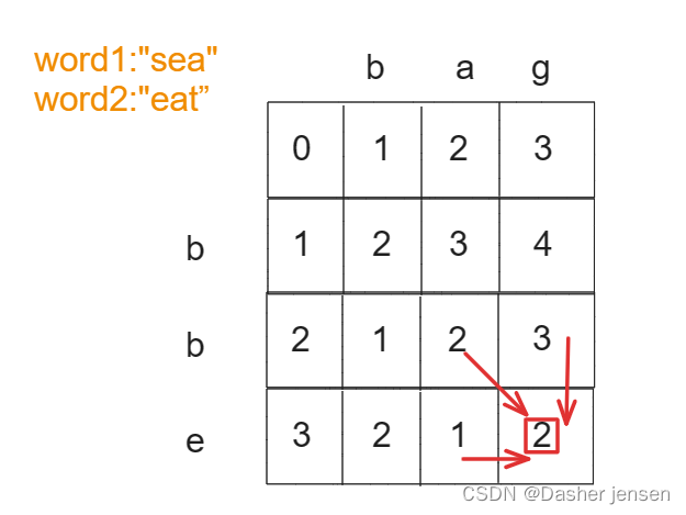 算法打卡day48动态规划篇16 Leetcode 583 两个字符串的删除操作、72 编辑距离leetcode两个字符串删减比较 Csdn博客