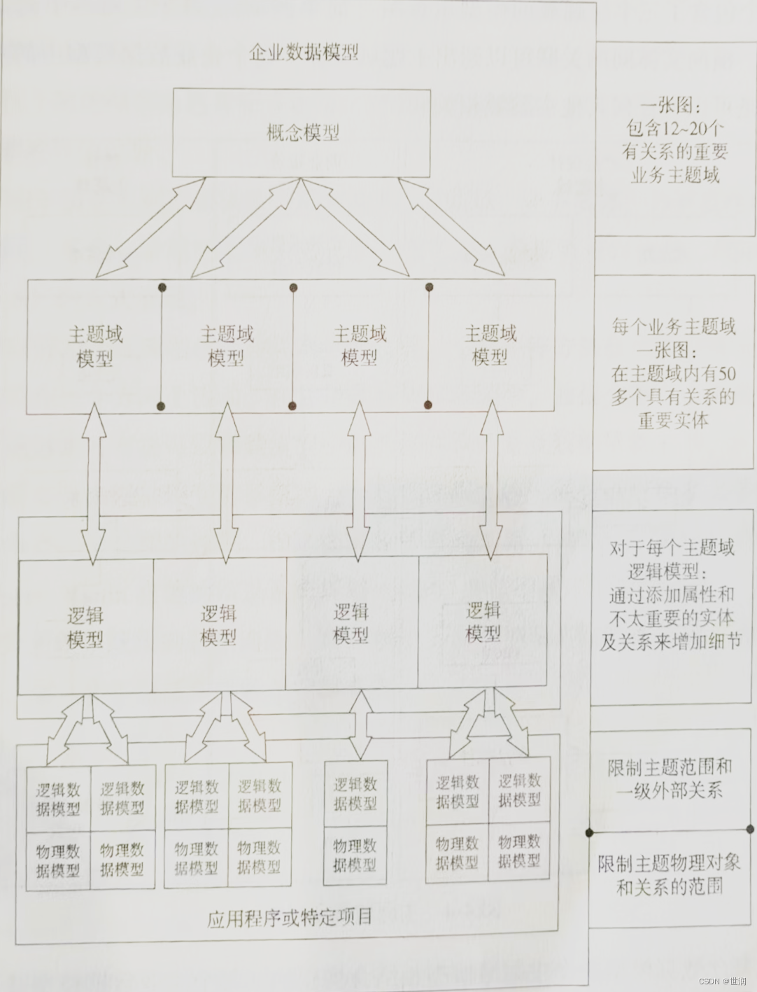 数据治理 数据架构 企业数据架构将企业数据模型创建为单独的构件 Csdn博客
