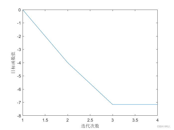 Frank Wolfe和梯度投影方法matlab实现frank Wolfe Algorithm Csdn博客 