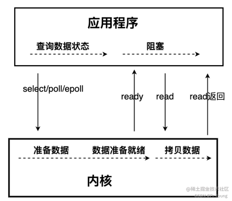 Java中三种io模型 Bionioaiojava Nio Aio Csdn博客