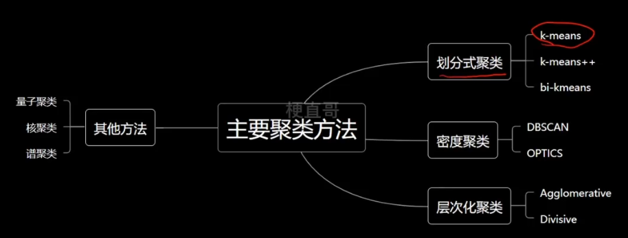 机器学习 聚类clustering 算法clustering Algorithm Csdn博客