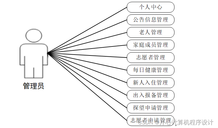 计算机毕业设计springboot基于web的养老社区管理系统的设计与实现leng49【附源码数据库部署lw】基于web的 夕阳红”社区服务设计与实现 Csdn博客