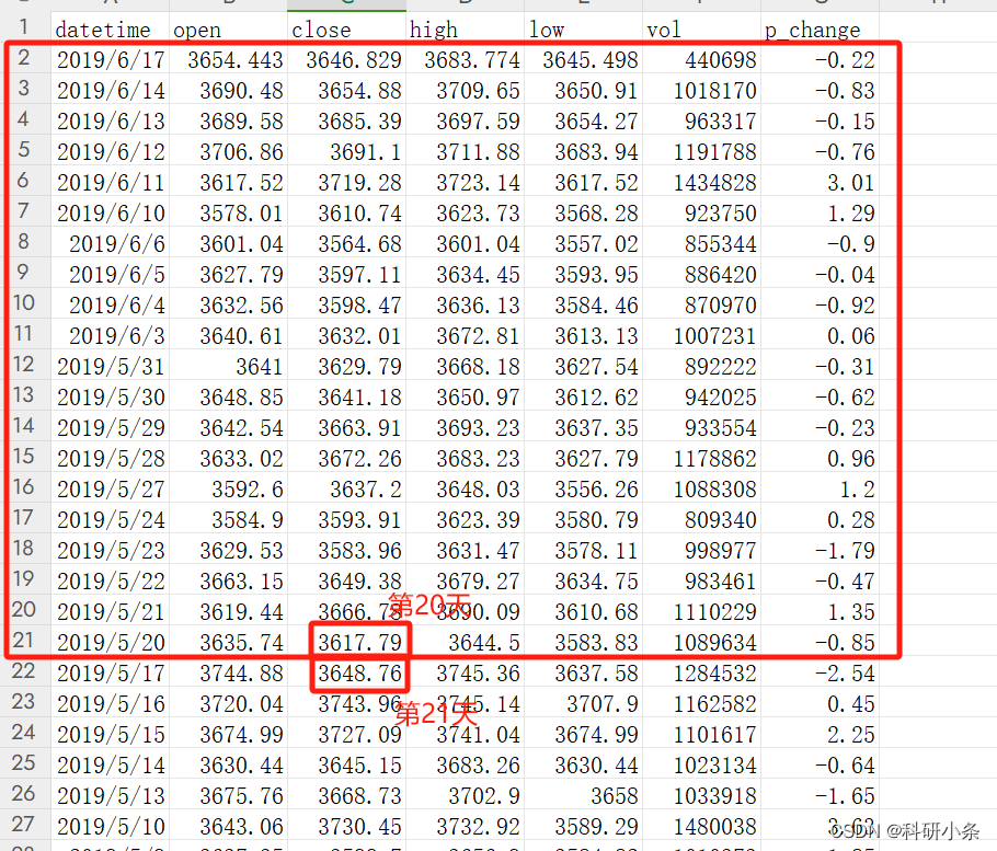 基于2dcnn的多特征输入股票涨跌的二分类预测项目实战（pytorch）（多特征）【小白可做，有数据集和代码，可运行】——仅用于课程和编程学习 5363