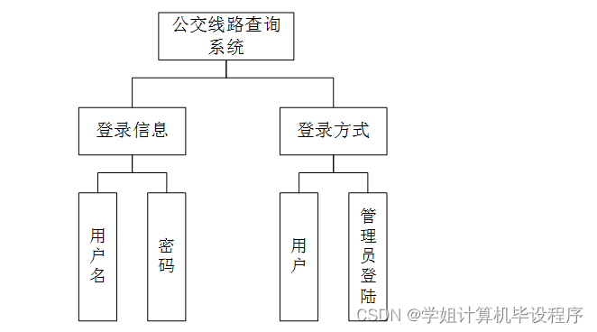 计算机毕设ssm公交线路查询系统78b5f9 独有（附源码）-CSDN博客