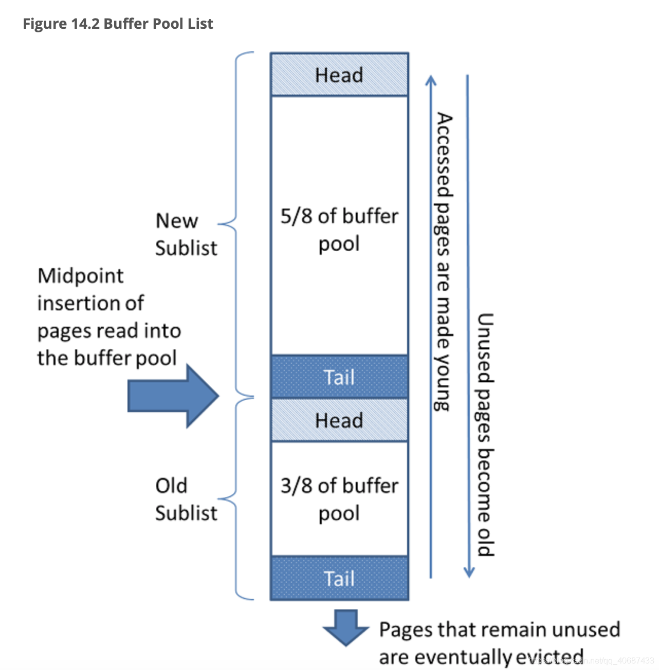 buffer pool内存结构、LRU、刷脏页机制详解_buffer pool遍历lru-CSDN博客