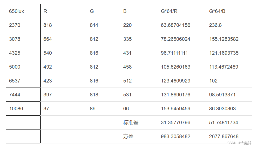 色温曲线坐标轴的选取：G/R、G/B还是R/G、B/G ？-CSDN博客