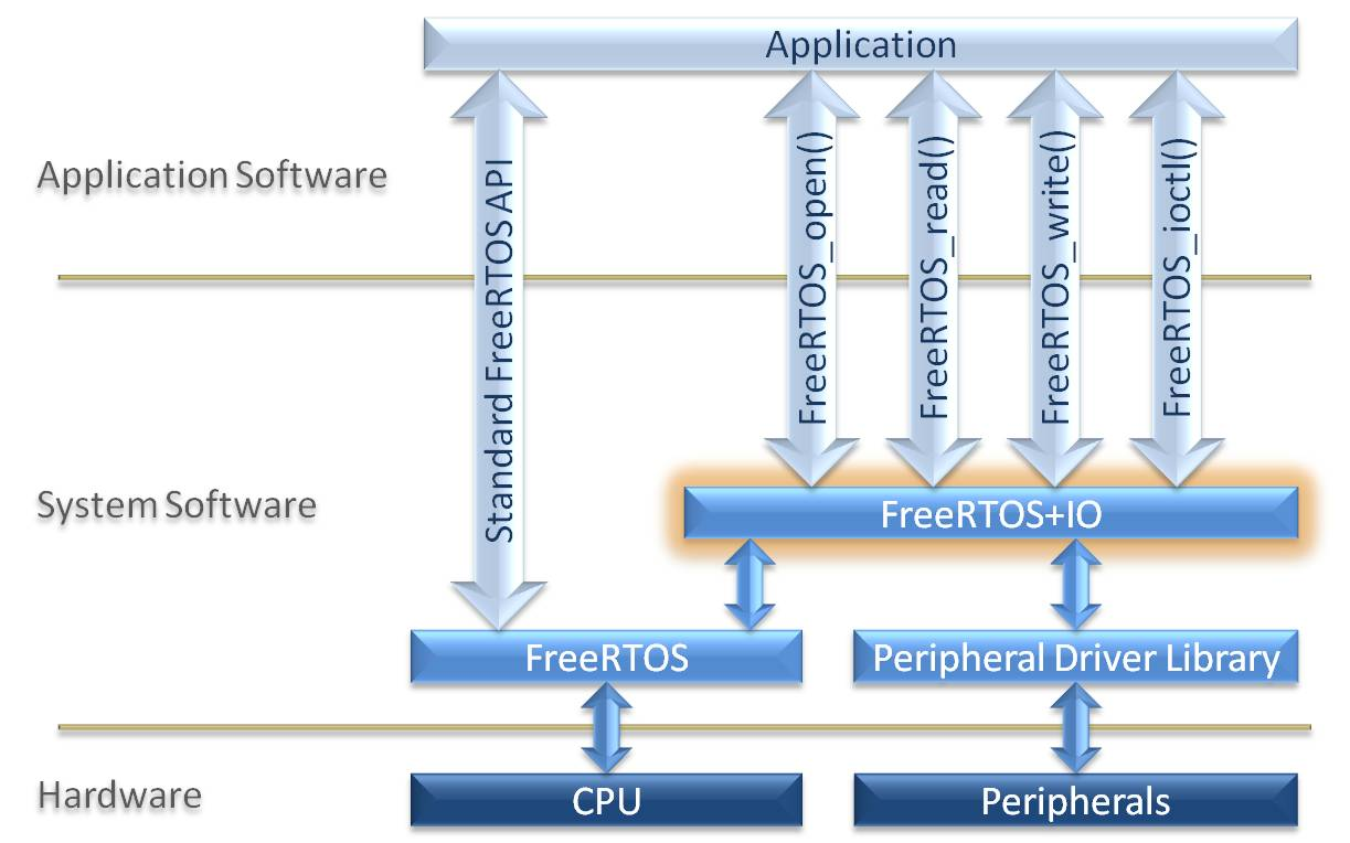 FreeRTOS 框架_freertos驱动框架-CSDN博客