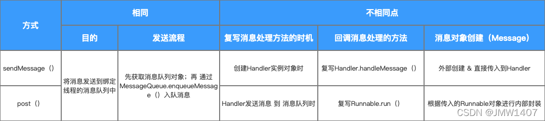 Android :安卓学习笔记之 Handler机制 的简单理解和使用安卓handler Csdn博客