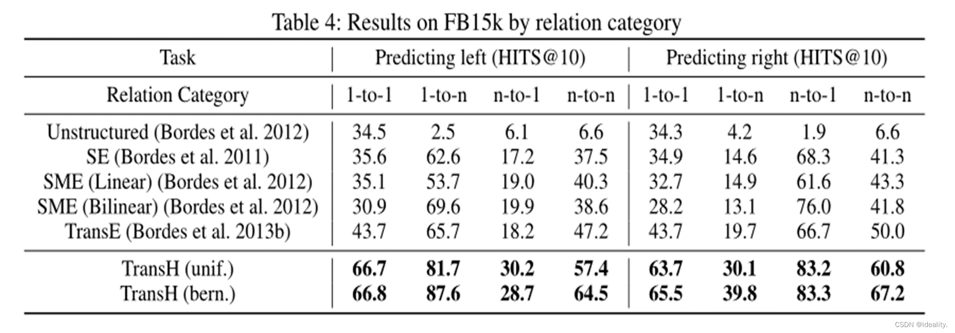 论文小尝| (TransH)Knowledge Graph Embedding by Translating on Hyperplanes-CSDN博客