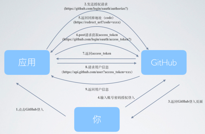 Springbootvue实现第三方github登录二appkey Github Csdn博客