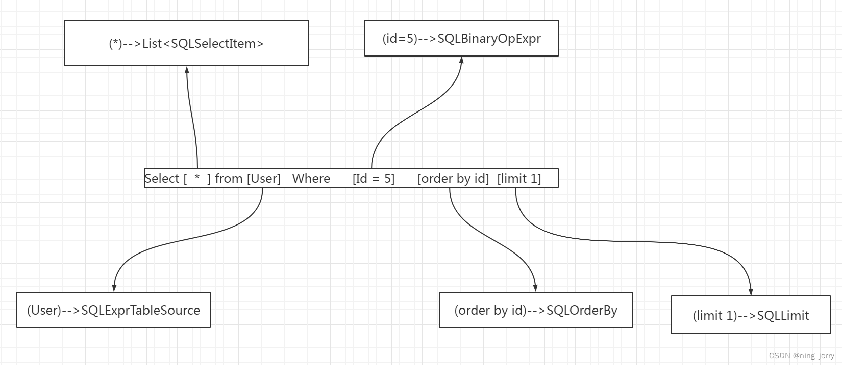 Druid sql模块 的用途介绍(1)_druid 的 sql builder-CSDN博客