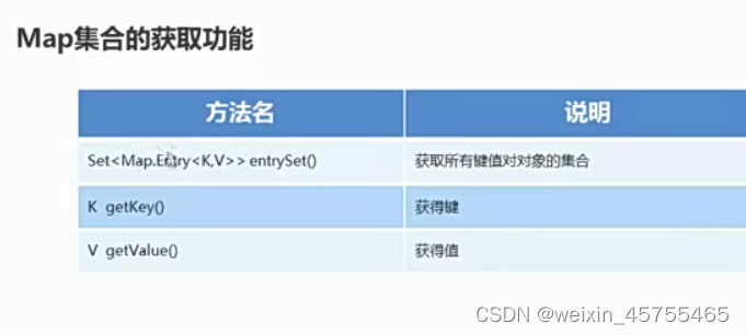 Map的基本使用_map.size 和keyset-CSDN博客