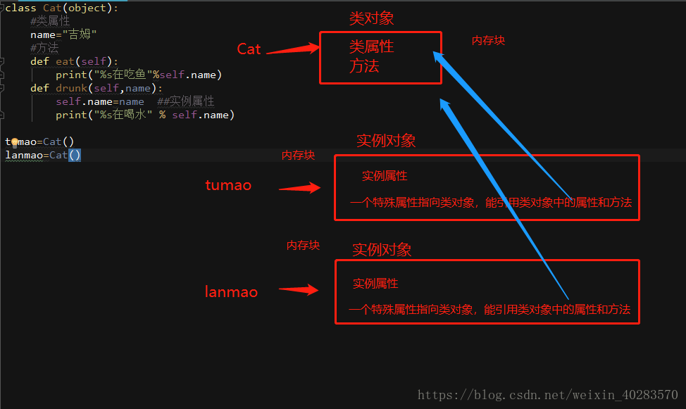 【Python基础】创建类对象与实例对象过程实现_实现创建类对象-CSDN博客