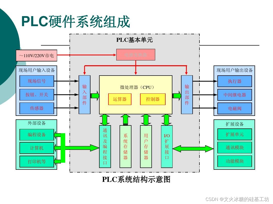 [工业自动化-18]：西门子S7-15xxx编程 - 软件编程 - PLC用于工业领域的嵌入式系统：硬件原理图、指令系统、系统软件架构、开发 ...