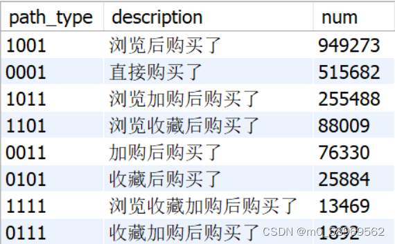 【mysql+tableau实战】电商用户行为数据分析_电商数据分析tableau-CSDN博客
