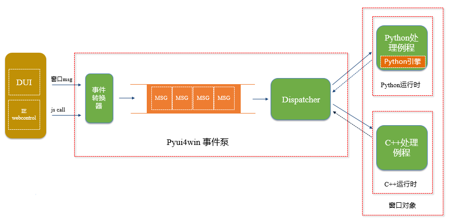 python ui界面_GitHub - huqinghua/pyui4win: 一个用python实现业务逻辑、用xml和html/css ...