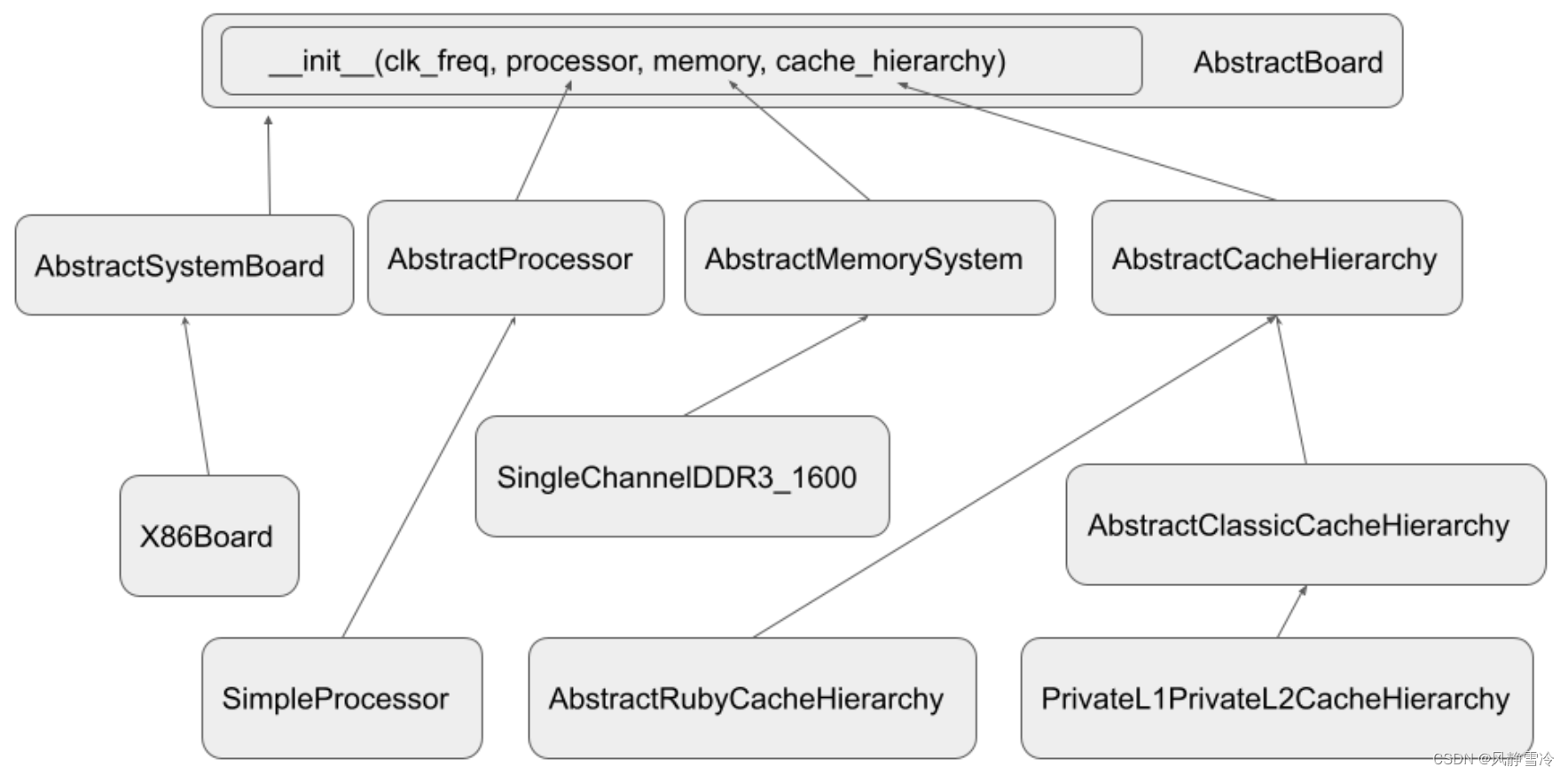开发gem5自定义组件_gem5开发-CSDN博客