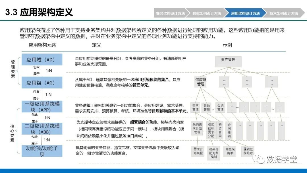 105页ppt 企业架构（业务架构、数据架构、应用架构、技术架构）设计实战手册华为企业架构设计方法及实例资料 105页 Csdn博客