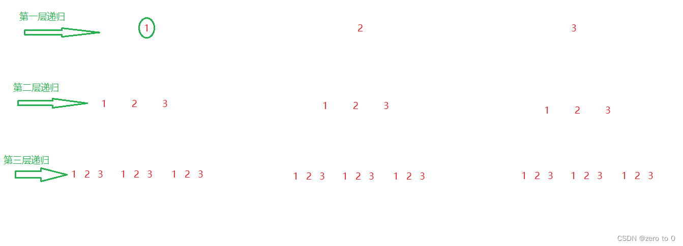 Leetcode 子集问题（c语言）leetcode 子集 Csdn博客 2593