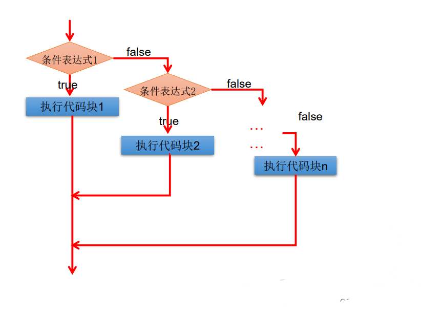 流程控制语句详解：if-else, switch-case, 循环结构-CSDN博客