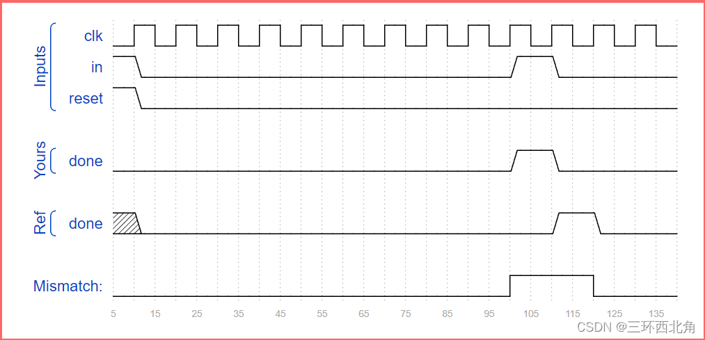 【HDLBits刷题】Fsm serial-CSDN博客