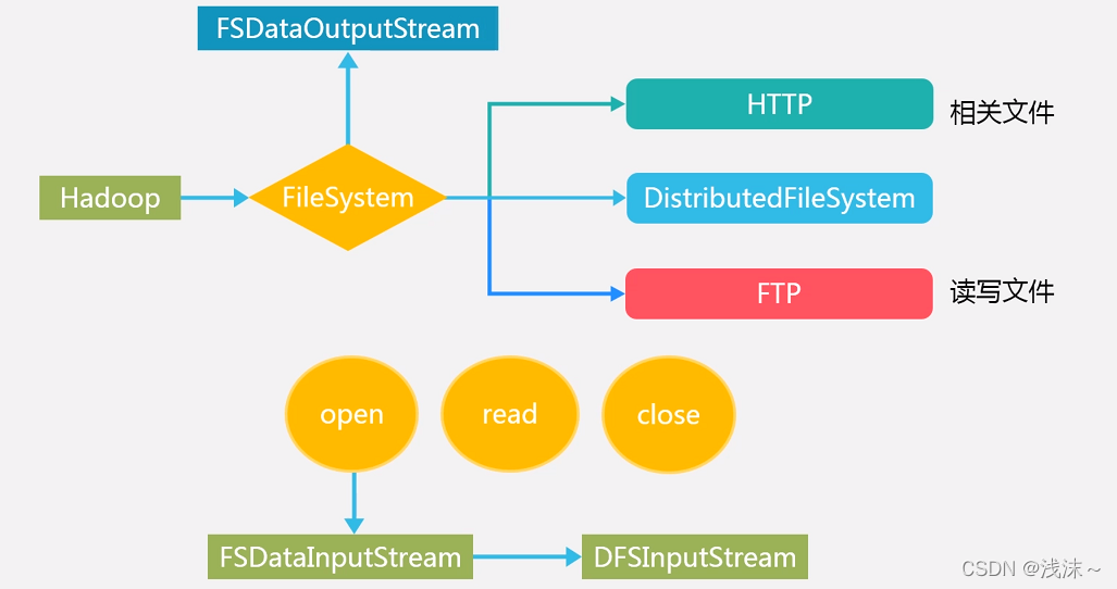 Hdfs数据读写过程及编程实例通过filesystem类读取hdfs上的文件内容在完成数据流的复制工作后需要对数据流进 Csdn博客
