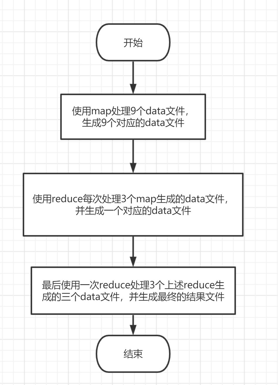 基于Python的大数据实验分析（包含：wordCount实验、PageRank实验、关系挖掘实验、k-means算法、推荐系统算法）_python wordcount实验-CSDN博客