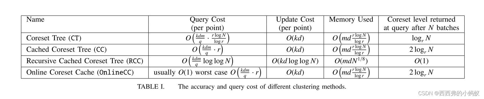 Streaming k-Means Clustering with Fast Queries_stream k-means cluster-CSDN博客