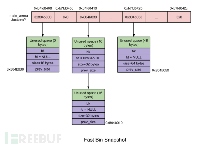 linux堆笔记（一）——堆相关数据结构_32位malloc chunk-CSDN博客