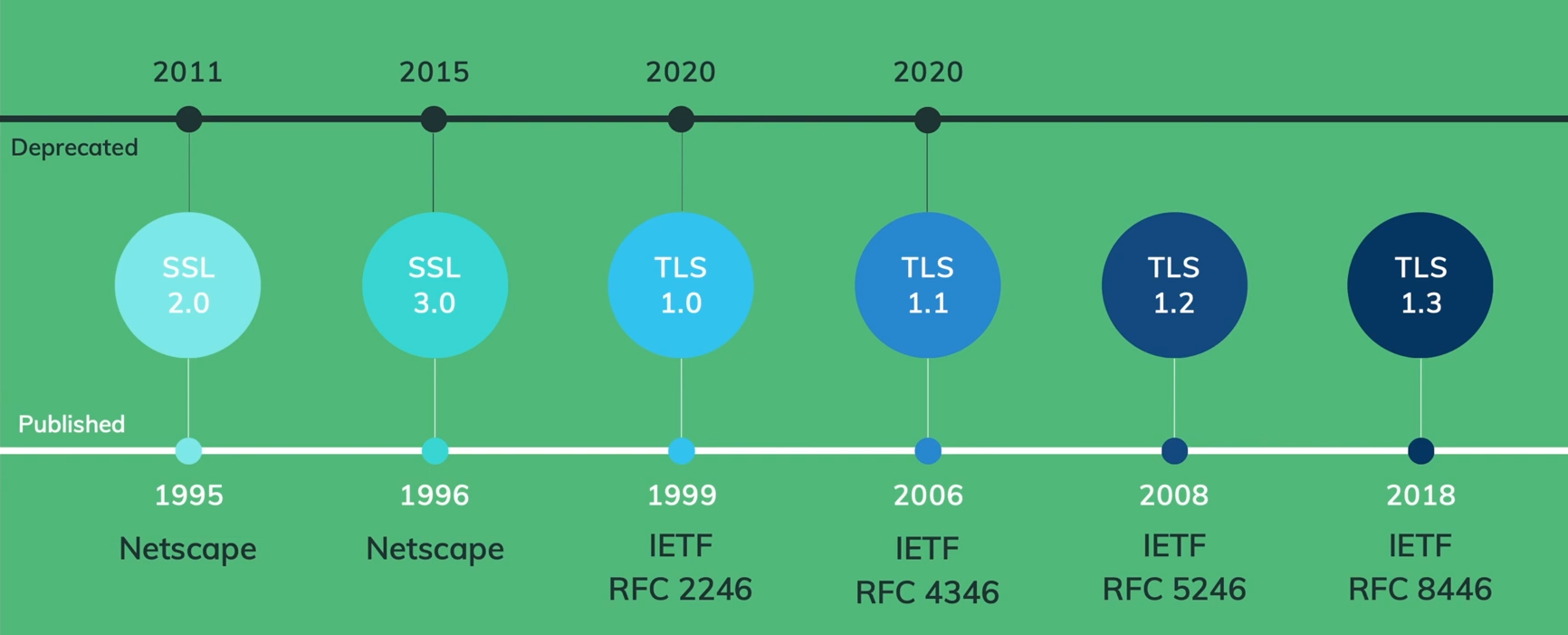 SSL/TLS 介绍以及如何利用openssl生成证书_openssl生成ssl证书-CSDN博客