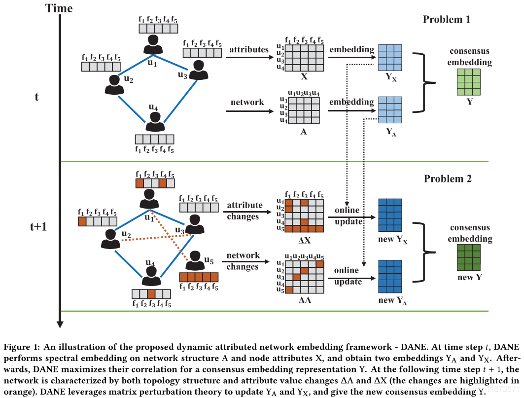 【论文解读】Attributed Network Embedding for Learning in a Dynamic Environment_atributed network ...