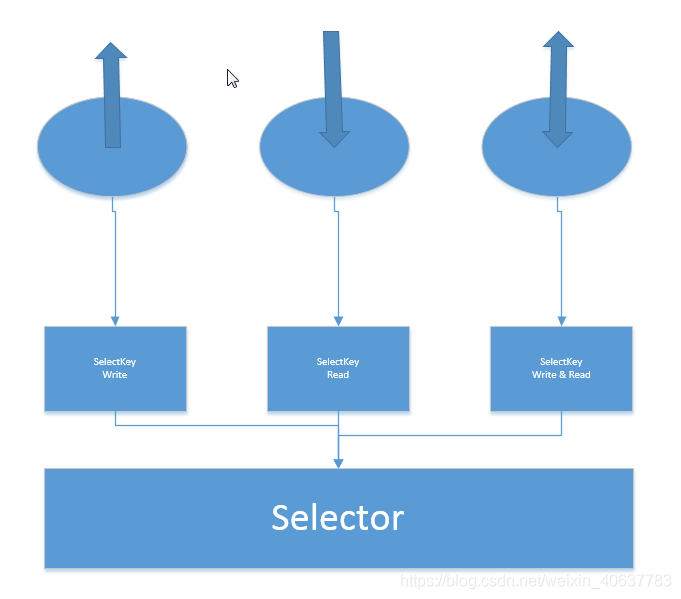 Java NIO与Selector高级应用详解-CSDN博客