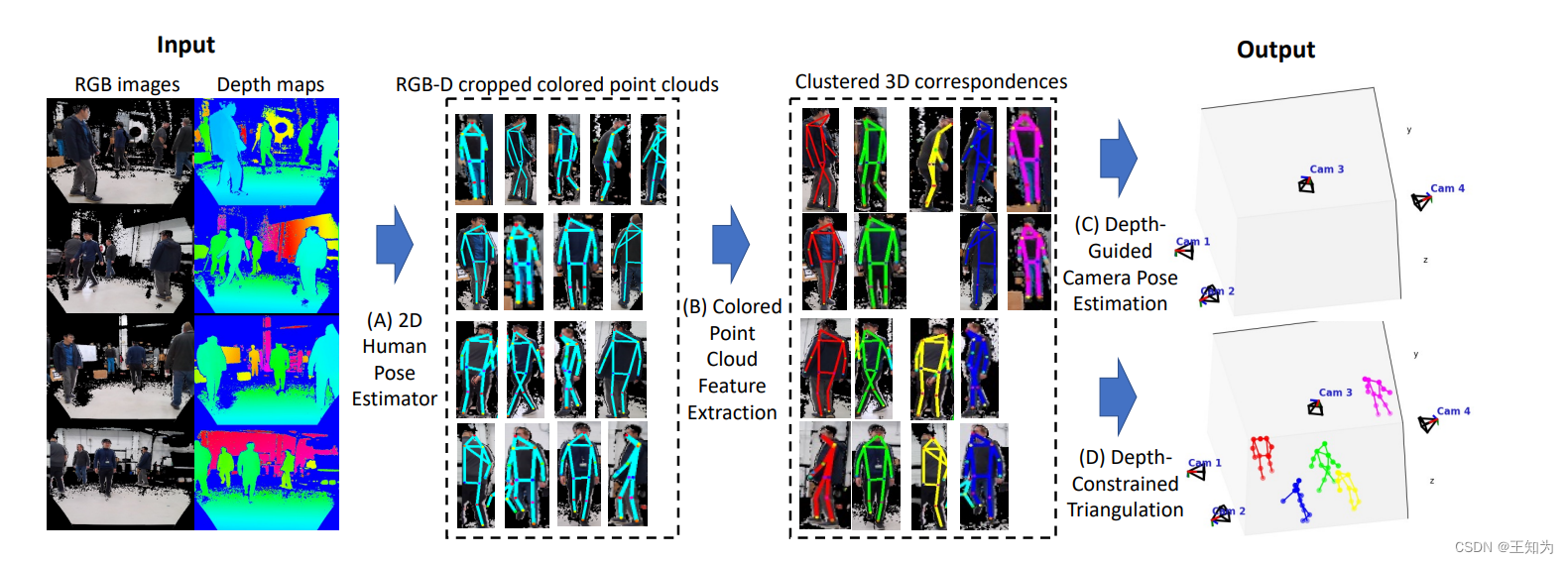 Multi-Person 3D Pose Estimation from Multi-View Uncalibrated Depth Cameras-CSDN博客