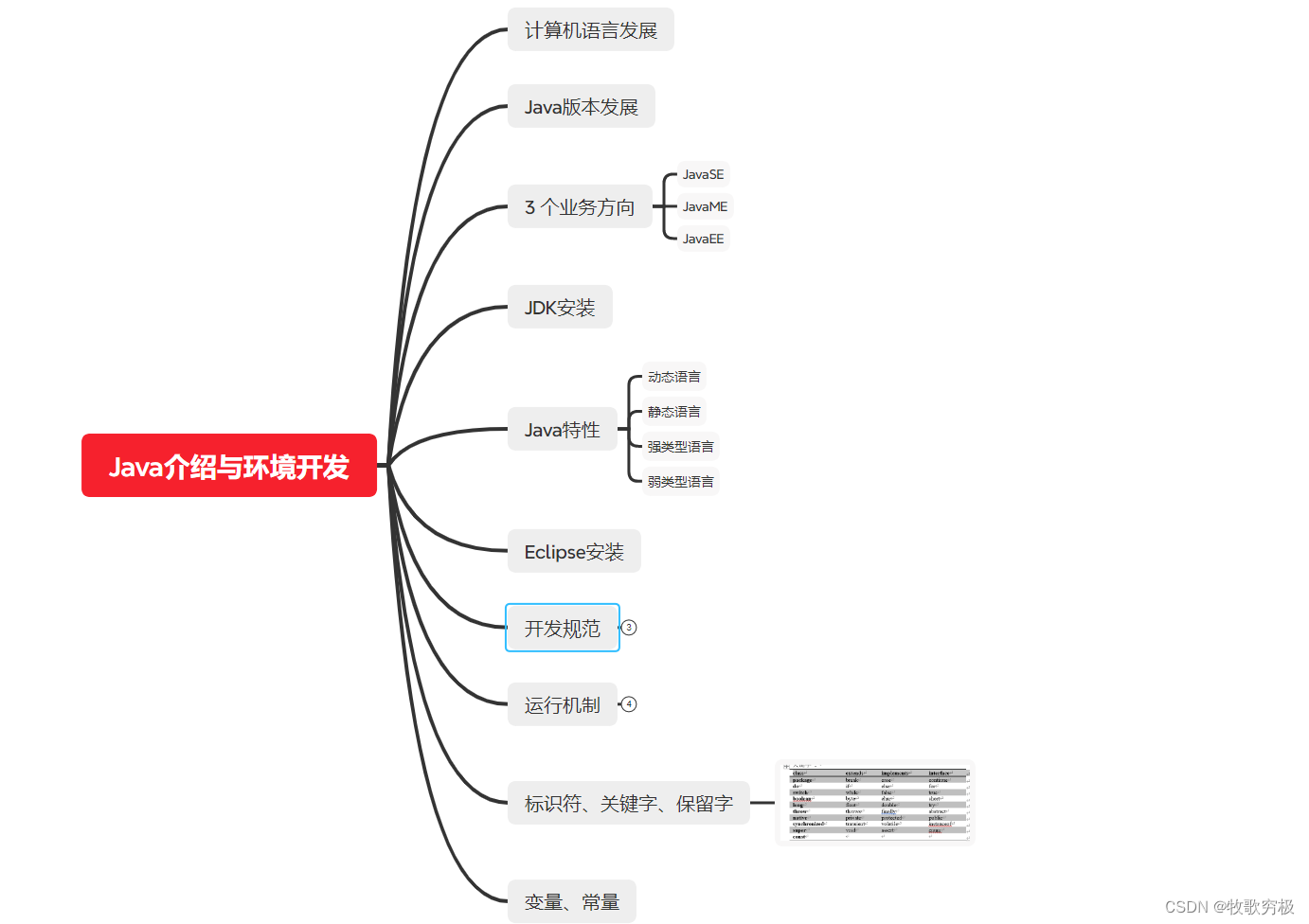 JavaSE -Java介绍与开发环境_java-se-CSDN博客