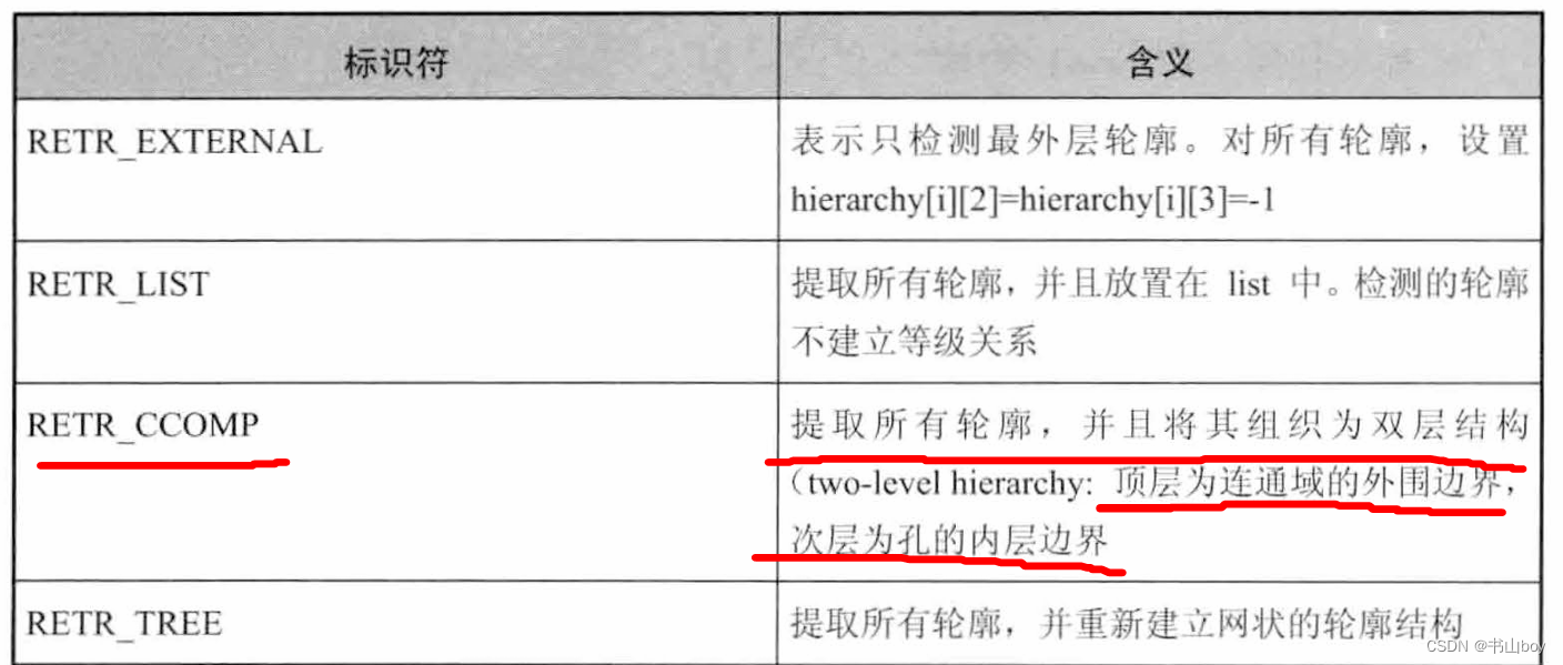 Opencv:第八章、图像轮廓与图像分割修复opencv Roi截取后怎么画轮廓画到原图 Csdn博客