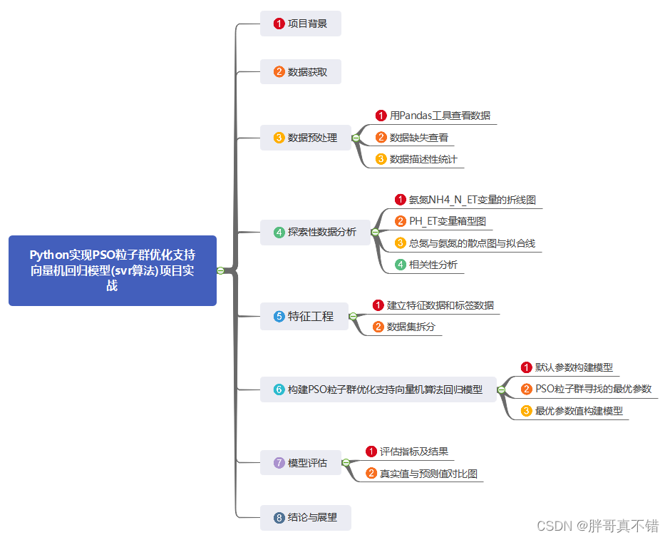 Python实现PSO粒子群优化支持向量机回归模型(svr算法)项目实战_svr pso算法python-CSDN博客